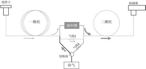 全二维气相色谱仪及其优化调制方法与流程