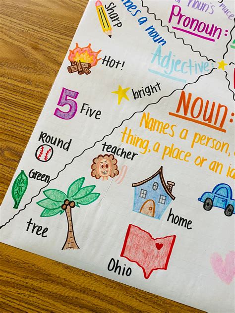 Parts Of Speech Anchor Chart Etsy