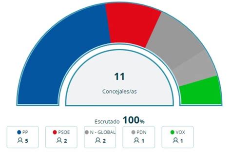 Resultados Elecciones 2023 Navacerrada El Resurgir De Madrid
