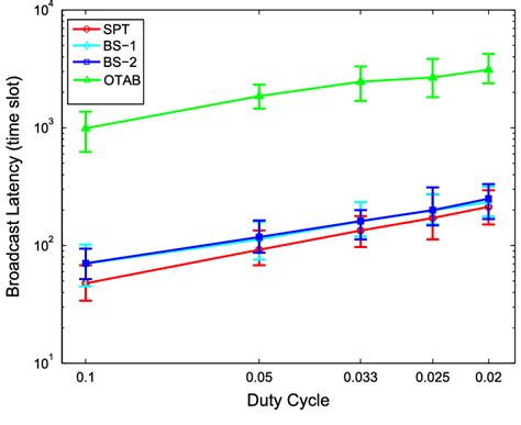 broadcast latency under different duty cycles download scientific diagram