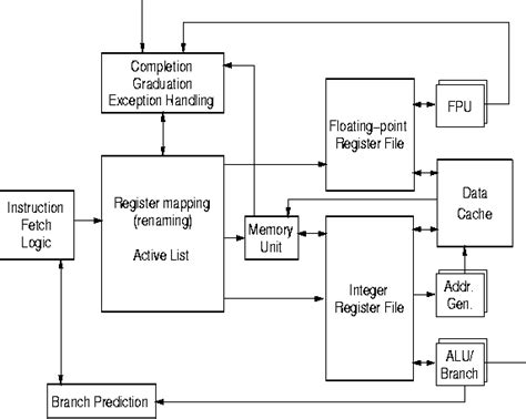 processor microarchitecture