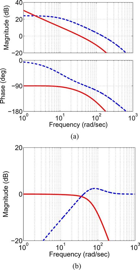 bode plots of the open loop and closed loop systems a bode plots of download scientific