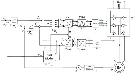block diagram of field oriented control algorithm for induction motor drive download