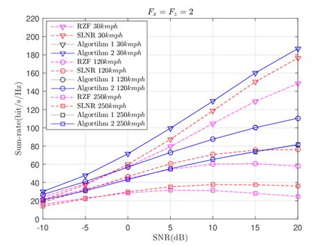 the sum rate performance of the four types of precoder for a massive download scientific