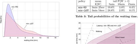 waiting time distribution for min rd and min ∆st policies with table 2 download scientific