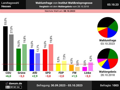 Landtagswahl Hessen Wahlumfrage Vom 03 10 2023 Von Institut