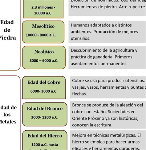 Historiaprimeroliceo Linea De Tiempo De La Prehistoria Images Garderobi