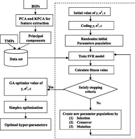 ga simplex optimization procedure for parameter selection in the svr download scientific
