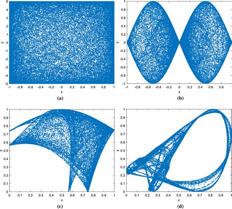 phase diagrams of chaotic maps a 2d cscm with download scientific diagram