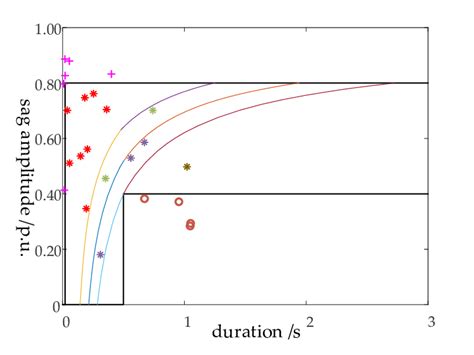 distribution and severity levels of voltage sag events download scientific diagram
