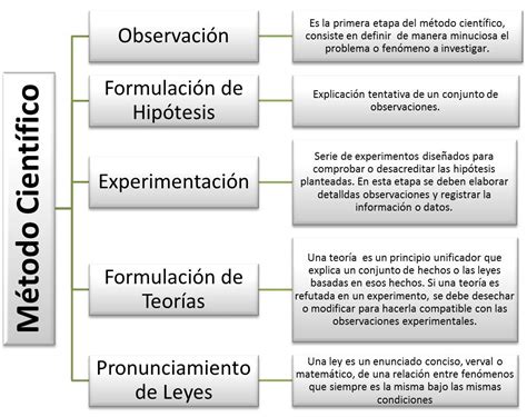 Cuadro Sinóptico Del Método Científico Una Guía Completa Para