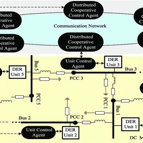 structure of the secondary level distributed cooperative control agent download scientific