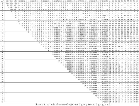 table 1 from the number of self conjugate core partitions semantic scholar