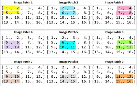 an illustrated explanation of performing 2d convolutions using matrix multiplications by