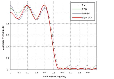 dapso and pso vaf in linear phase digital low pass fir filter design