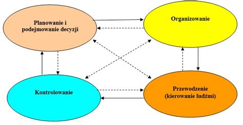 Funkcje zarządzania w układzie szczeblowym