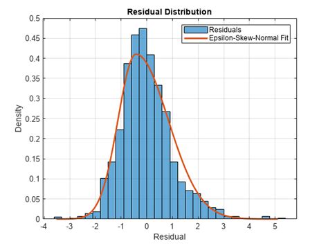model and simulate electricity spot prices using the skew normal distribution matlab