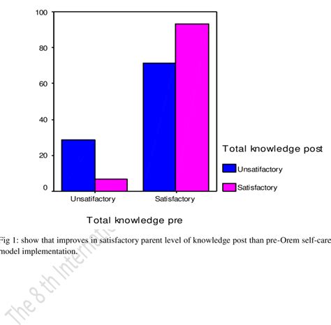 Parents Knowledge Pre And Post Orem Self Care Model Implementation