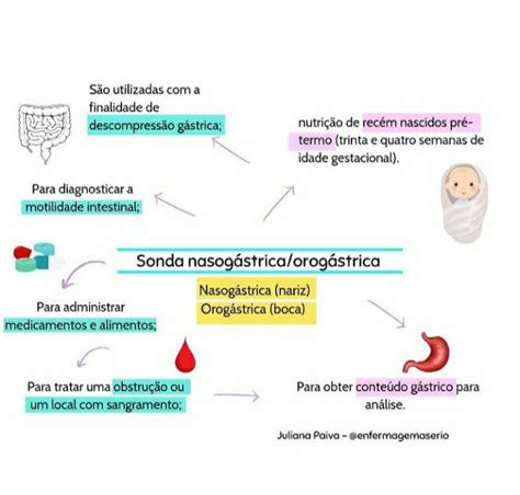 Mapa sobre Sonda Nasogástrica e Orogástrica