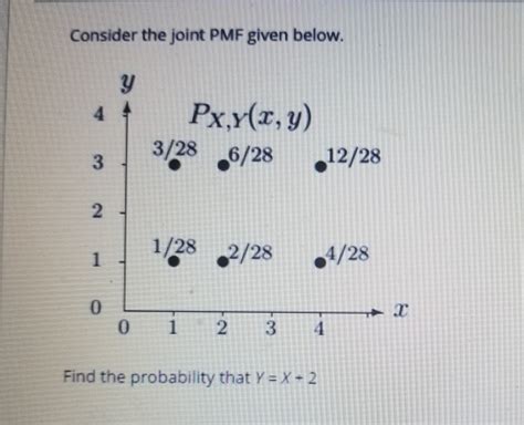 solved consider the joint pmf given below 4t px y x y