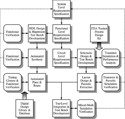 figure 1 1 from application of model driven architecture design methodologies to mixed signal