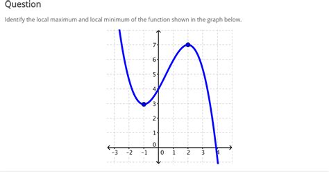 Solved Identify The Local Maximum And Local Minimum Of The Chegg