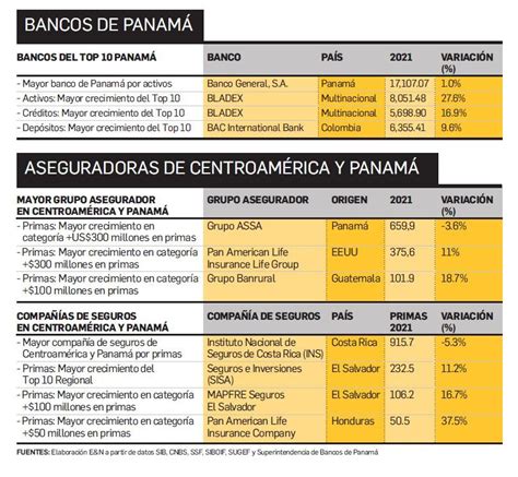 Grandes Empresas de Centroamérica líderes sectoriales de 2022