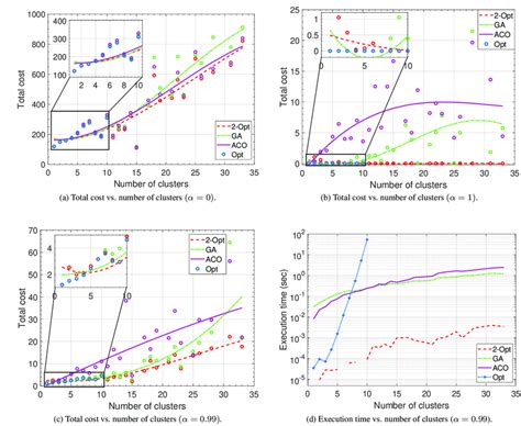 performances of uav trajectory planning algorithms total cost and download scientific diagram