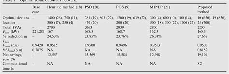 table 1 from an efficient method for solving the optimal sitting and sizing problem of capacitor