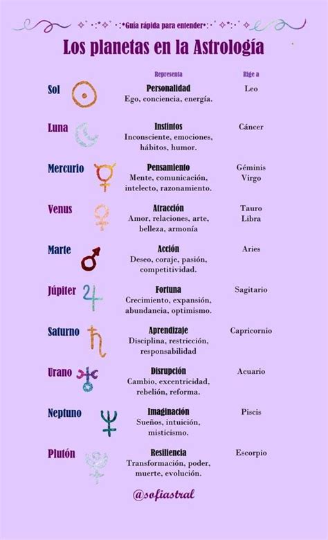 Aspecto de cada planeta Carta astral astrología Astrología Carta astral