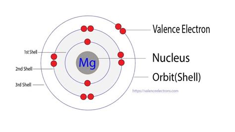 How To Write The Electron Configuration For Magnesium Mg