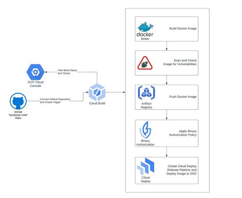 implement devsecops to secure your cicd pipeline