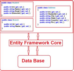 Entity Framework Core EF Core Tutorials Dot Net Tutorials