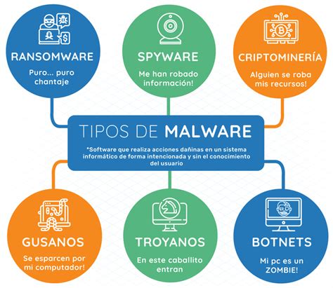 Tipos De Malware Que Son Y Como Afectan Rincon De La Tecnologia