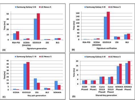 performance evaluation of non standard cryptography compared to download scientific diagram