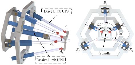 machines free full text kinematic optimization design and performance simulation of novel 5