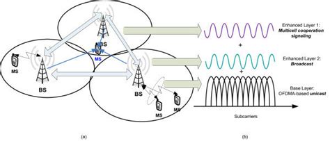 illustration of a cellular network with multicell cooperation and mbms download scientific