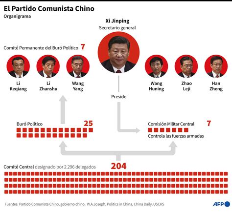 Los Anuncios Esperados En El Congreso Del Partido Comunista De China