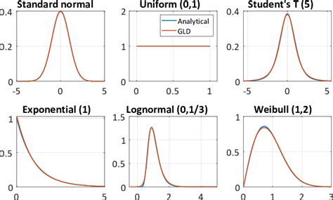 some parametric pdfs approximated using the generalized lambda download scientific diagram