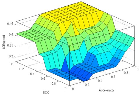 relation between the input and output of the fuzzy logic drive controller download scientific