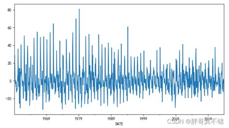 python实现时间序列分析自回归模型 autoreg算法 项目实战 python autoreg csdn博客