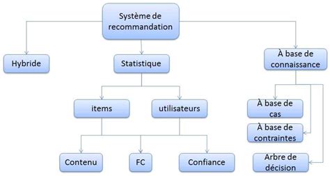 PDF Les systèmes de recommandation à base de confiance Semantic Scholar
