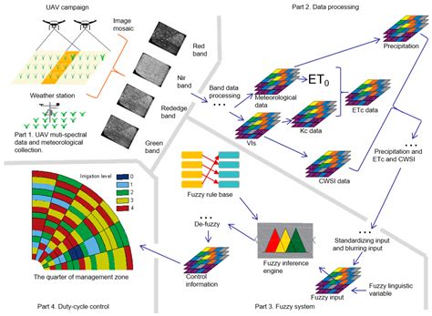 sensors free full text decision support system for variable rate irrigation based on uav