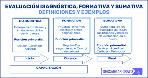 Tipos De Evaluaci N Diagnostica Formativa Y Sumativa Materiales