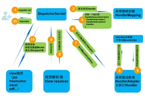 spring mvc 请求流程详细介绍 语梦·添香 博客园
