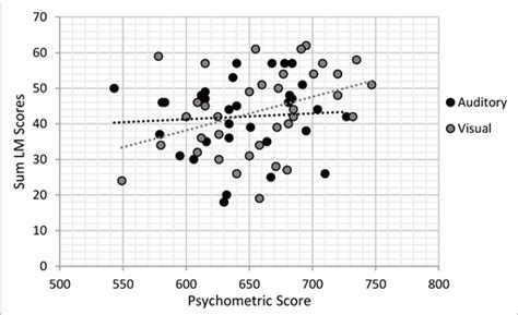auditory and visual versions of the wms iii logical memory subtest the effect of relative