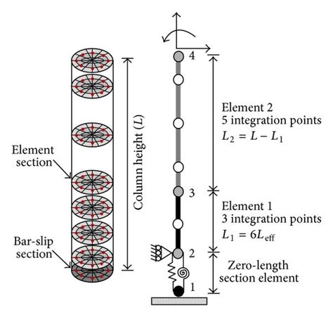 proposed finite element model a force based nonlinear beam column download scientific