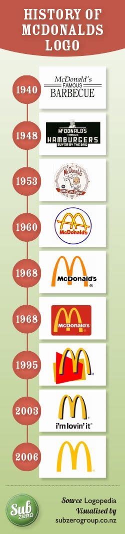 Evolution Of McDonald S Logo 1940 2006