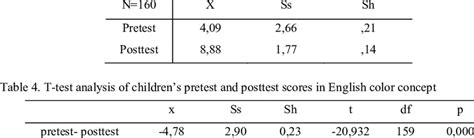 Arithmetic Mean And Standard Deviation Results Of Participants Pretest
