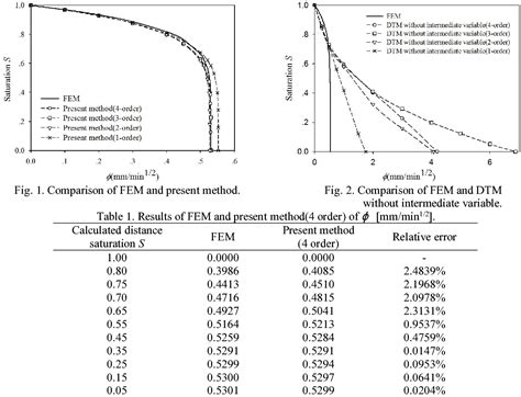 Table 1 From Application Of Differential Transform Method In Richards